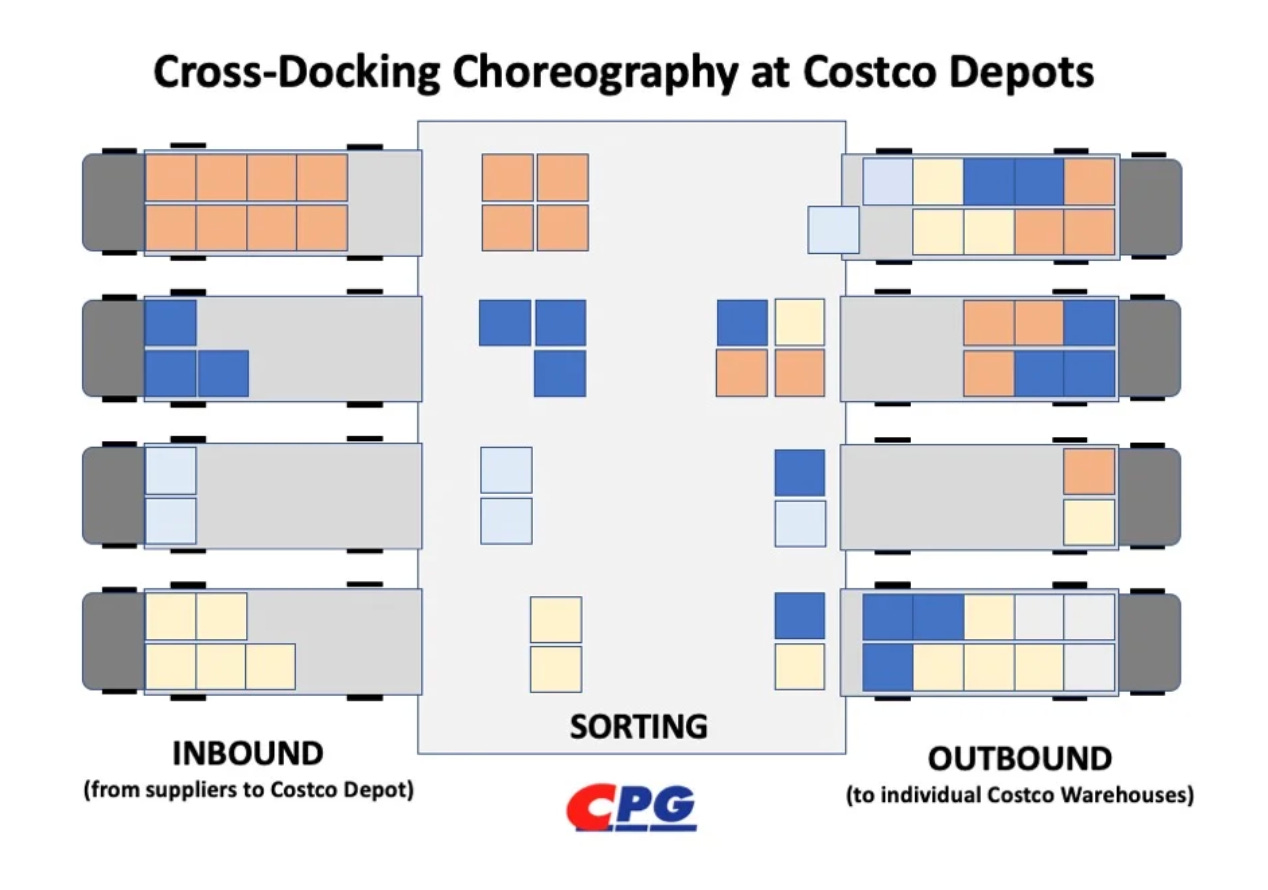 A Brief Primer on Costco's Distribution Network
