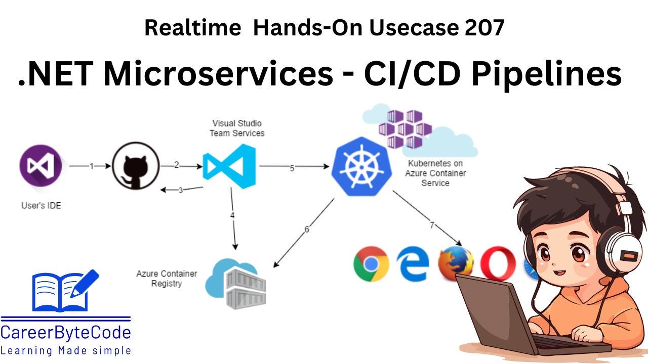 Mastering Net Microservices Deployment On Azure With Terraform And Azure Devops