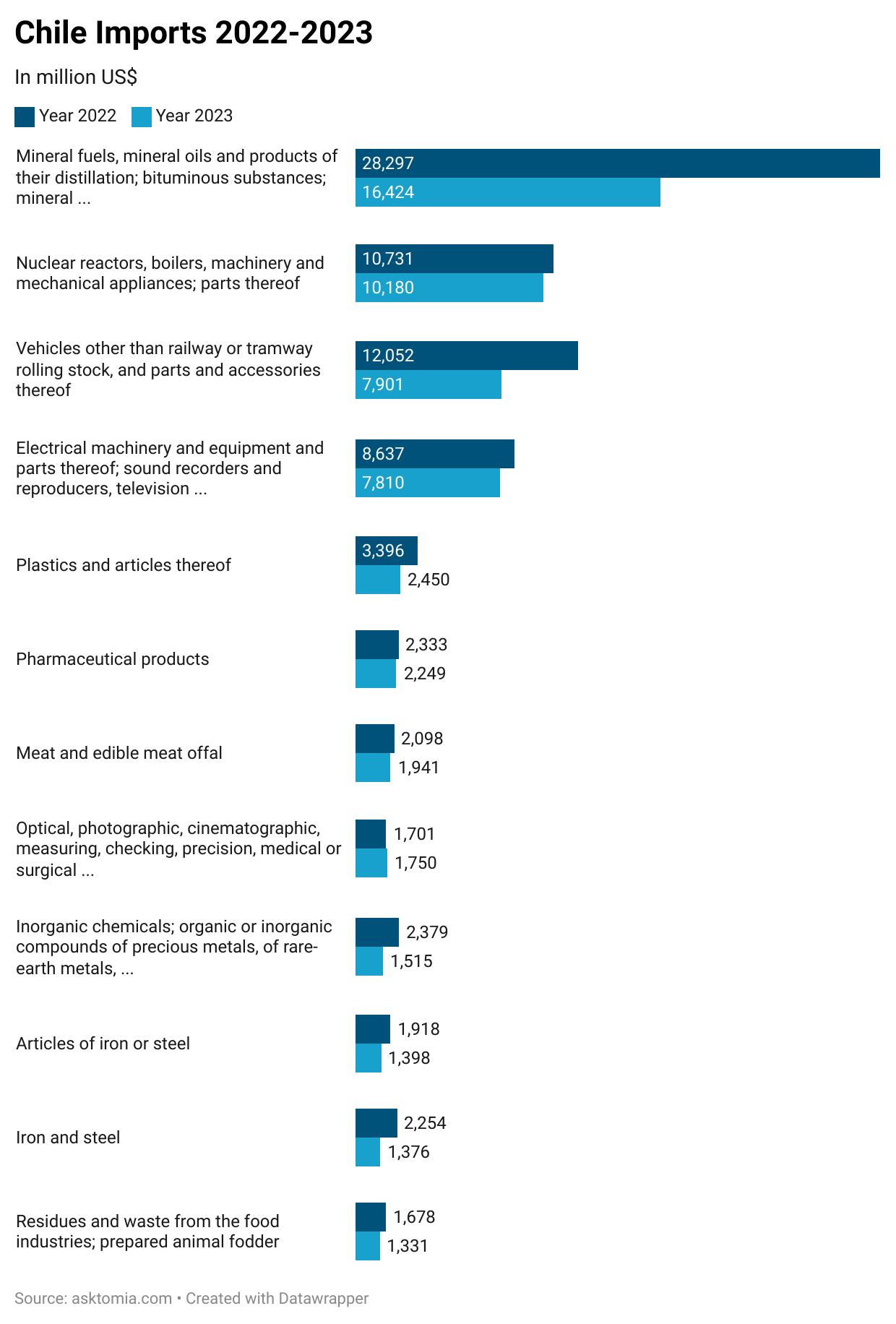Chile Imports - by Marcelo Falcón - Martin Garay