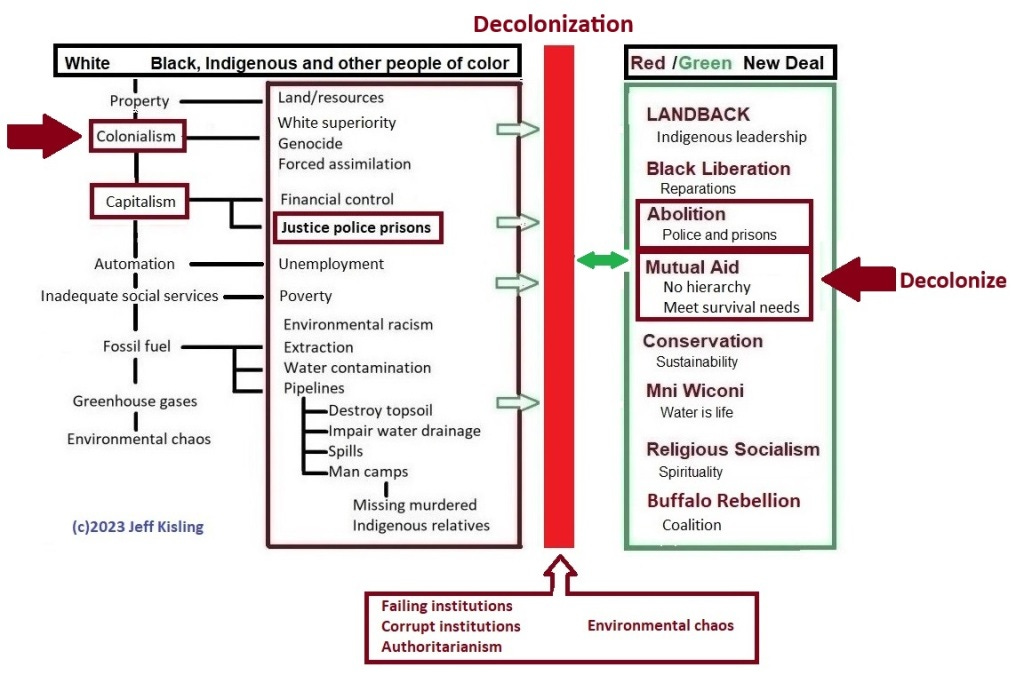 New Decolonial Diagram - by Jeff Kisling - unflinching