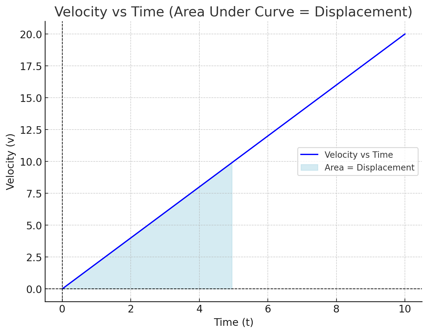Analysis of Motion Graphs and Kinematic Equations for AP Physics