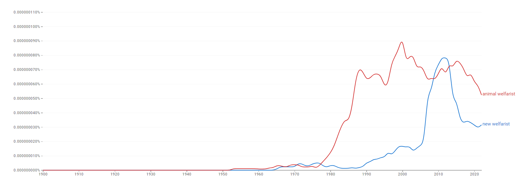 What is "Animal Welfarism"