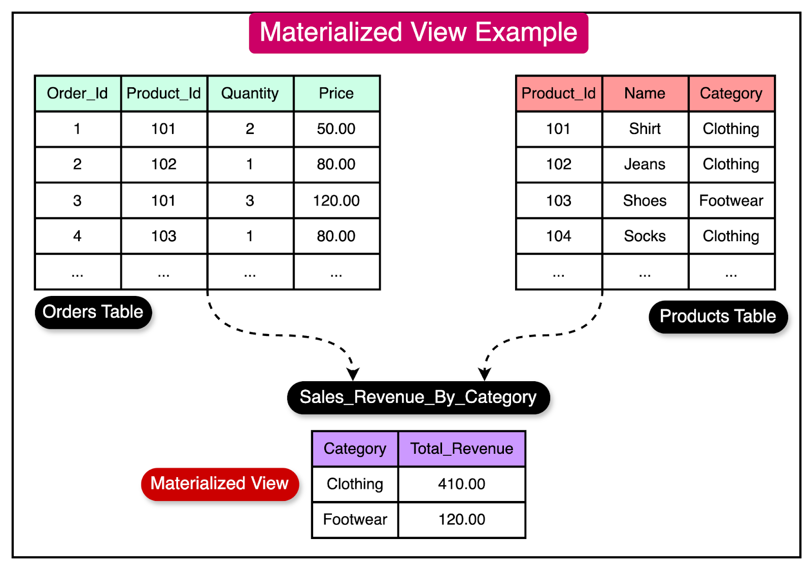 A Crash Course in Database Scaling Strategies