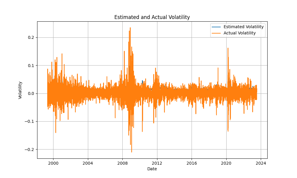 Mastering Volatility Forecasting A Step By Step Guide To Building A