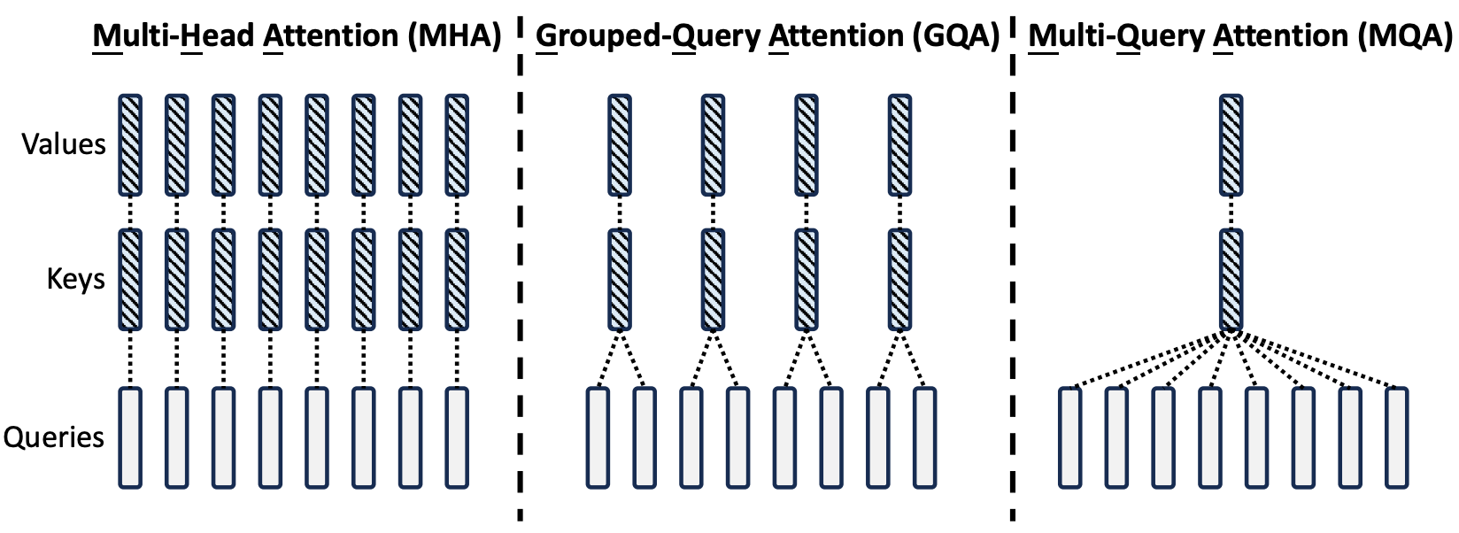 Three Interpretations of DeepSeek V2's Multi-headed Latent Attention Layer