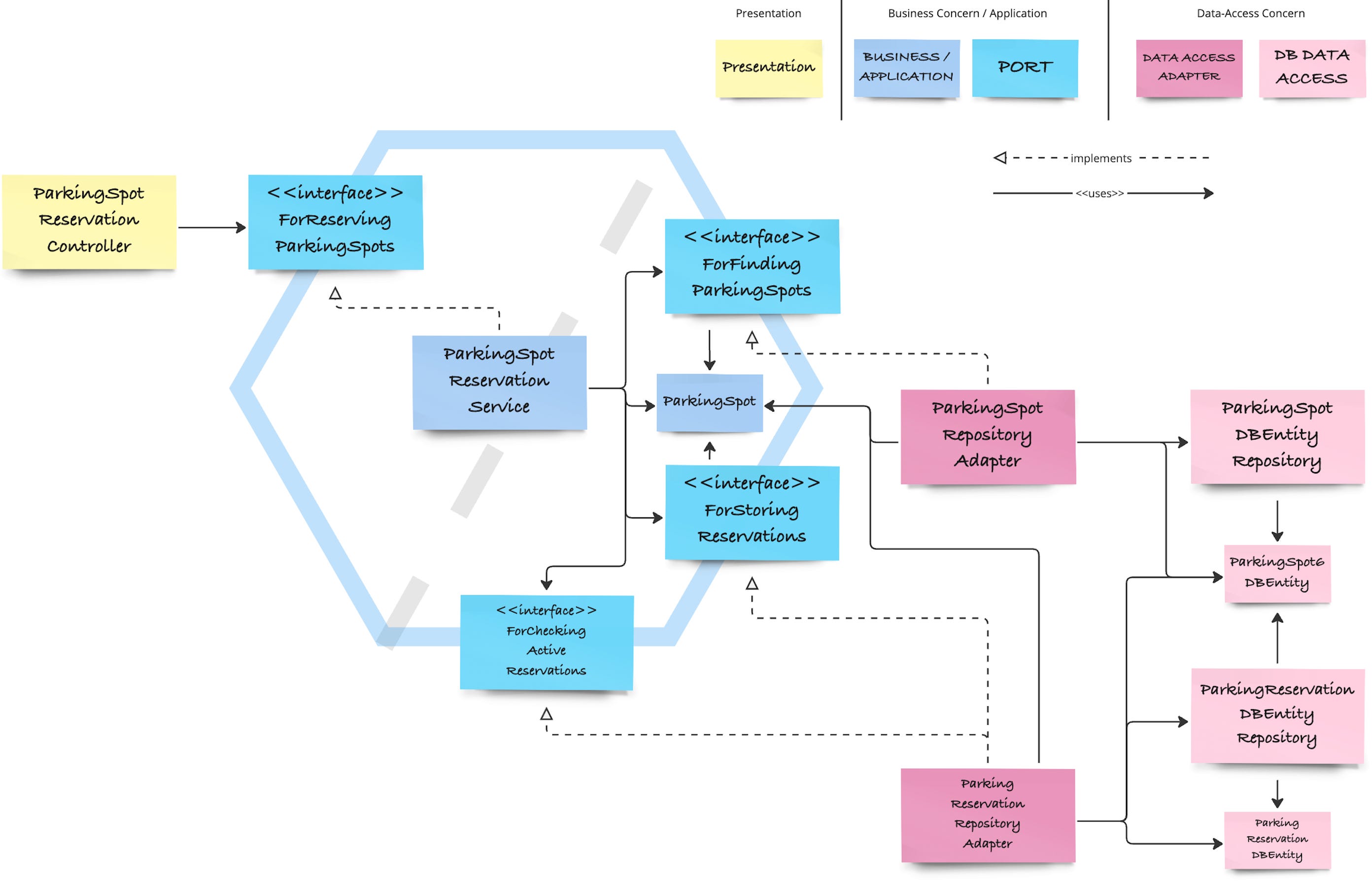 Adding Domain Driven Design To Ports And Adapters Improving Port Interfaces