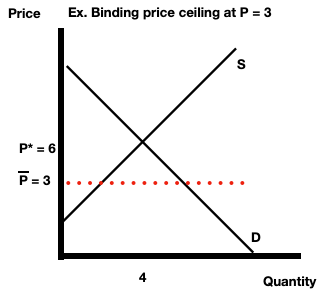 Chapter 4: The impact of price controls - by Ben Zamzow