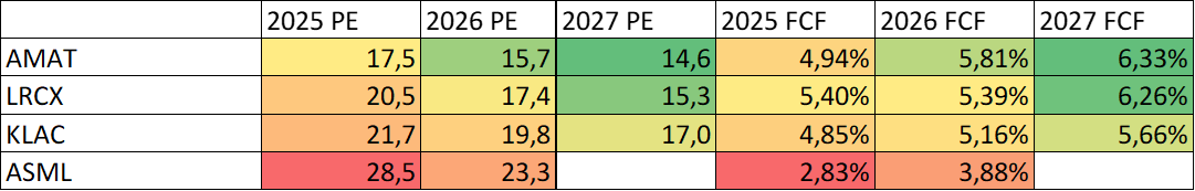 Understanding the difference between ASML, Applied Materials, KLA Corporation and LAM Research