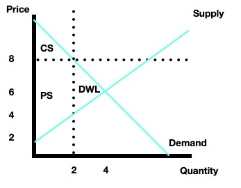 Chapter 6.1: CS, PS, and DWL Example with equations