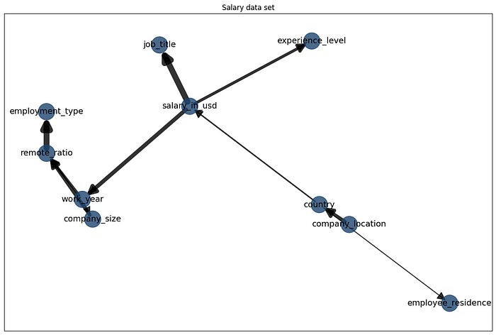 Chat with Your Dataset using Bayesian Inferences.