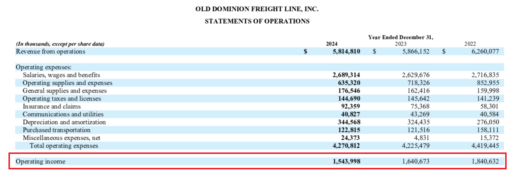 How to Analyze an Income Statement