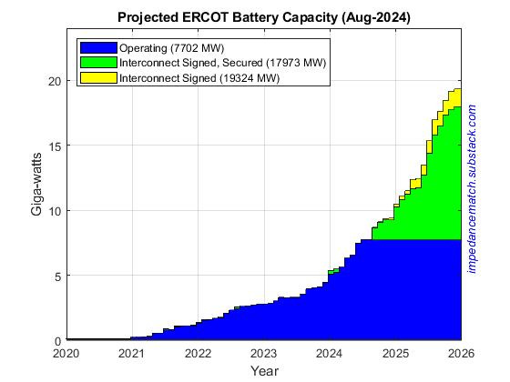 ERCOT Capacity Update Feb,2025 - by Kevin Green