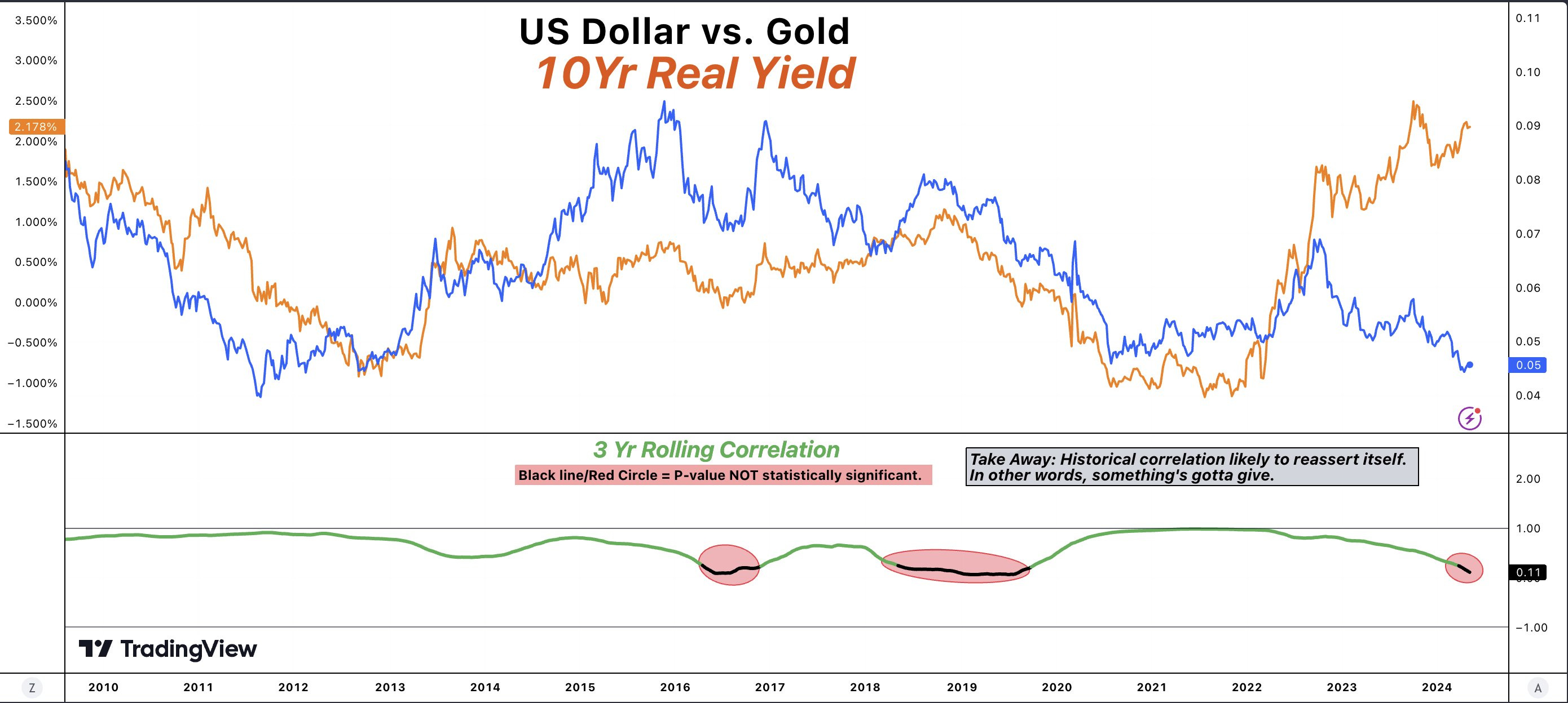 The Dollar vs. Gold & Real Yields - Lighthouse Macro