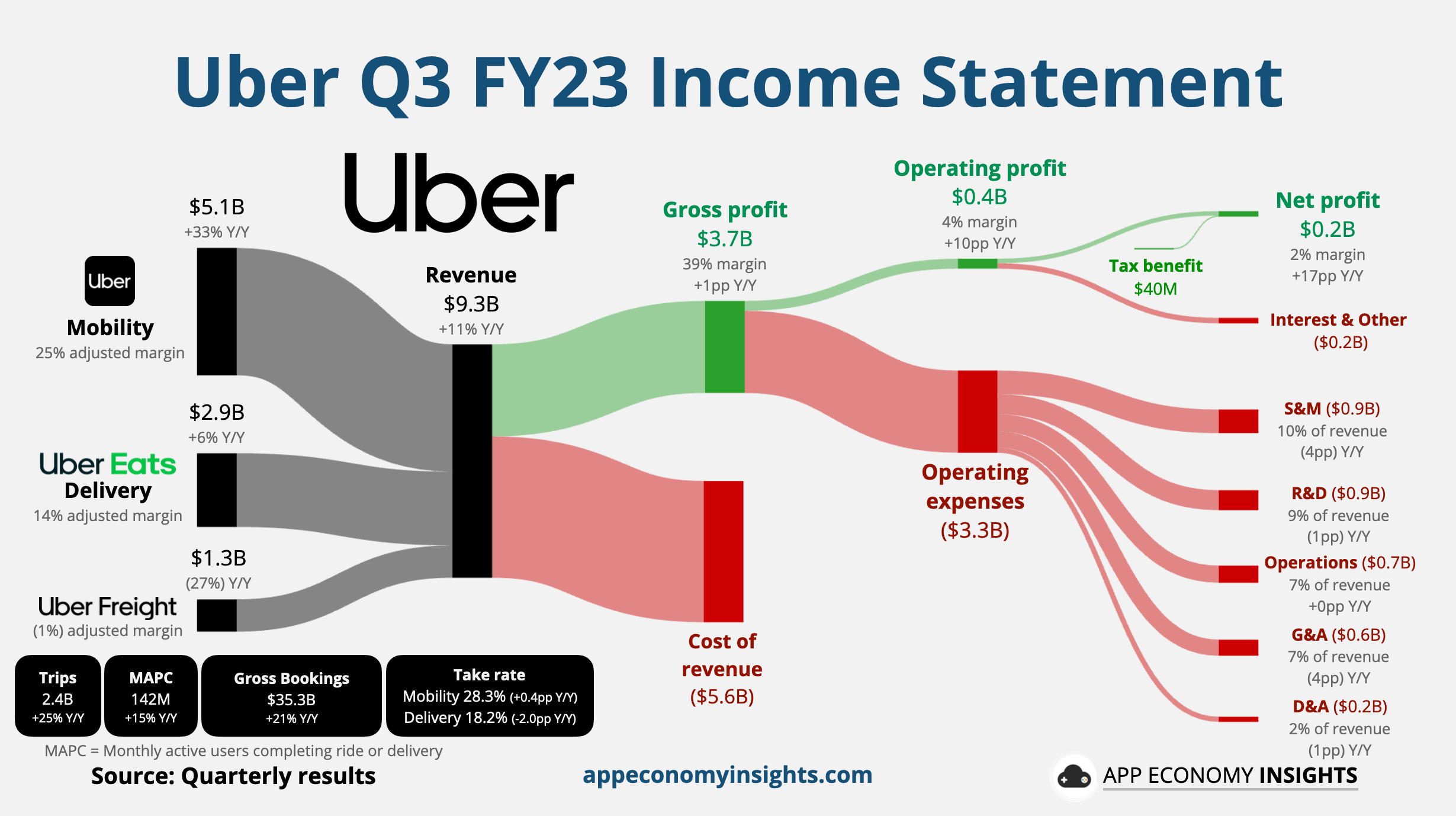 🚦 Uber Joins the S&P 500 - by App Economy Insights