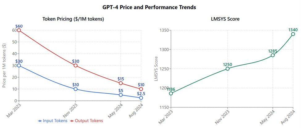 8 Insights to Make Sense of OpenAI o3 - by Alberto Romero