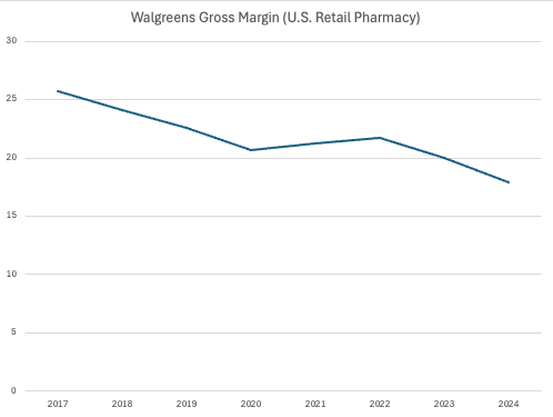 The Real Reason Walgreens Collapsed - BIG by Matt Stoller