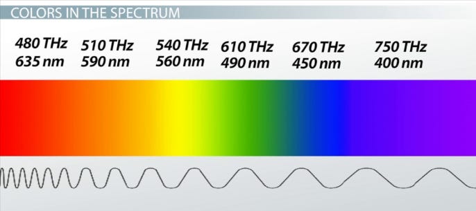 Light and the color spectrum - PJSE’s Substack