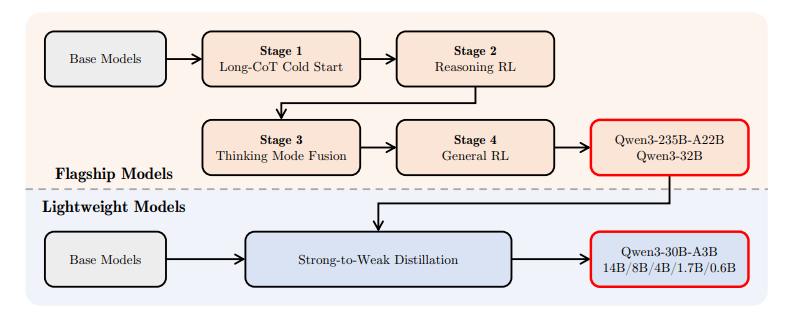 Qwen3 Technical Report: Reasoning in Pre-Training and Post-Training