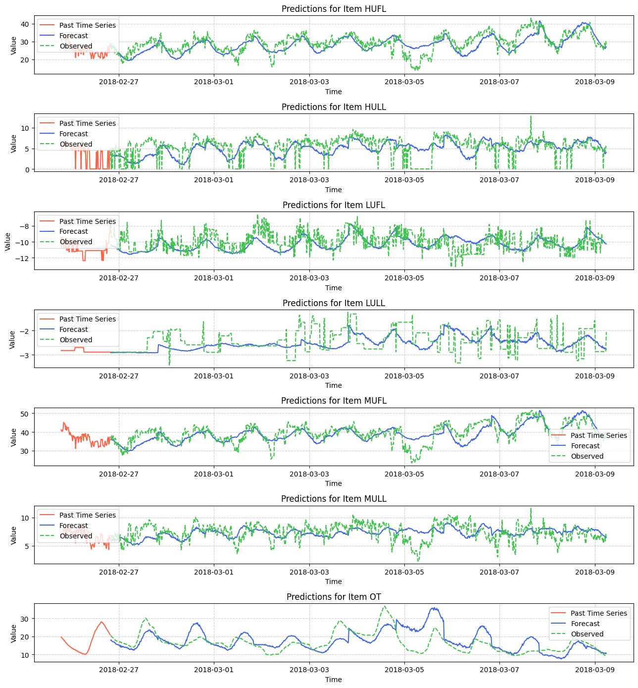 Long-Horizon Forecasting with Deep Learning: A Full Tutorial on TSMixer ...