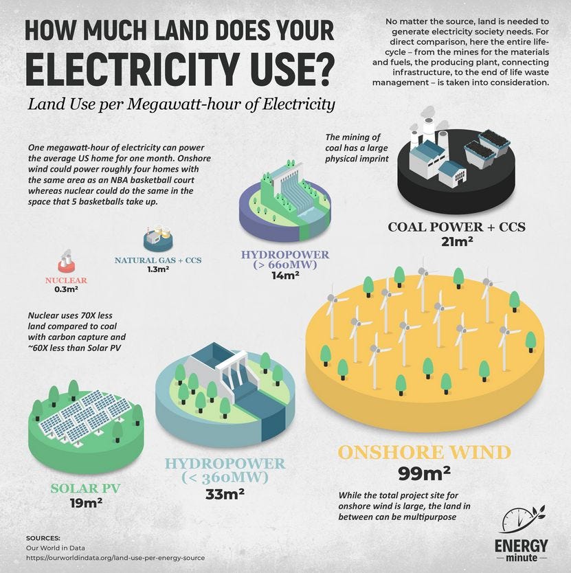 A Look at Land Use, Footprints and Subsidies with Energy Generation