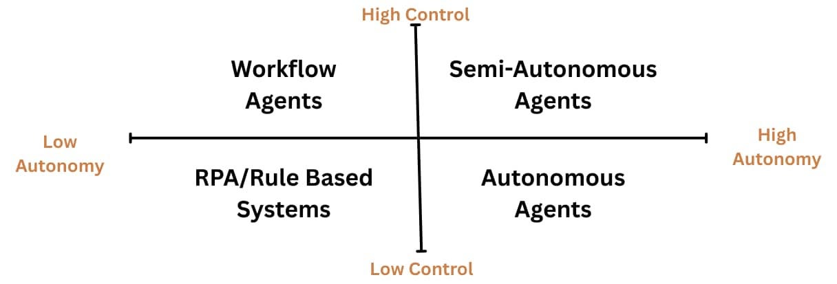 Day 2: The 4 Types of Agentic Systems (and When to Use What)