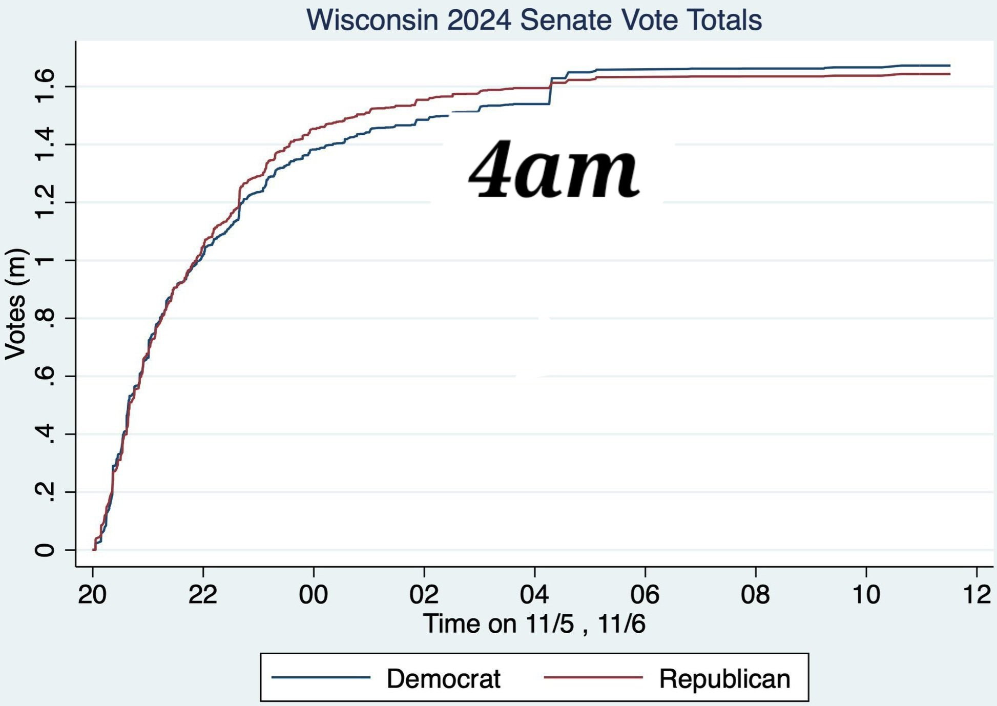 Wisconsin Senate race controversy: what happened at 4AM?