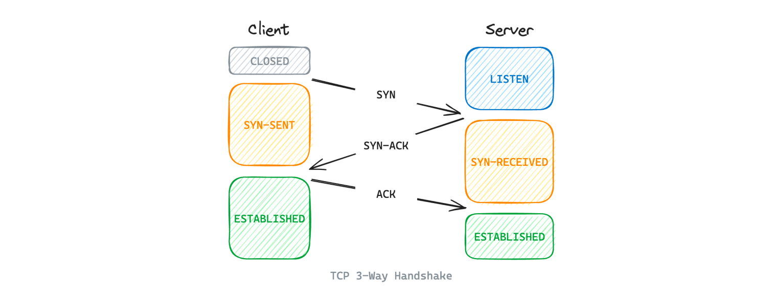 Weekly EP30 - EMQX Performance Tuning: TCP SYN Queue and Accept Queue