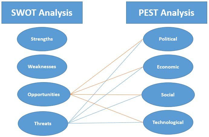 SWOT Analysis and PEST Analysis: - Nethaji Rajini
