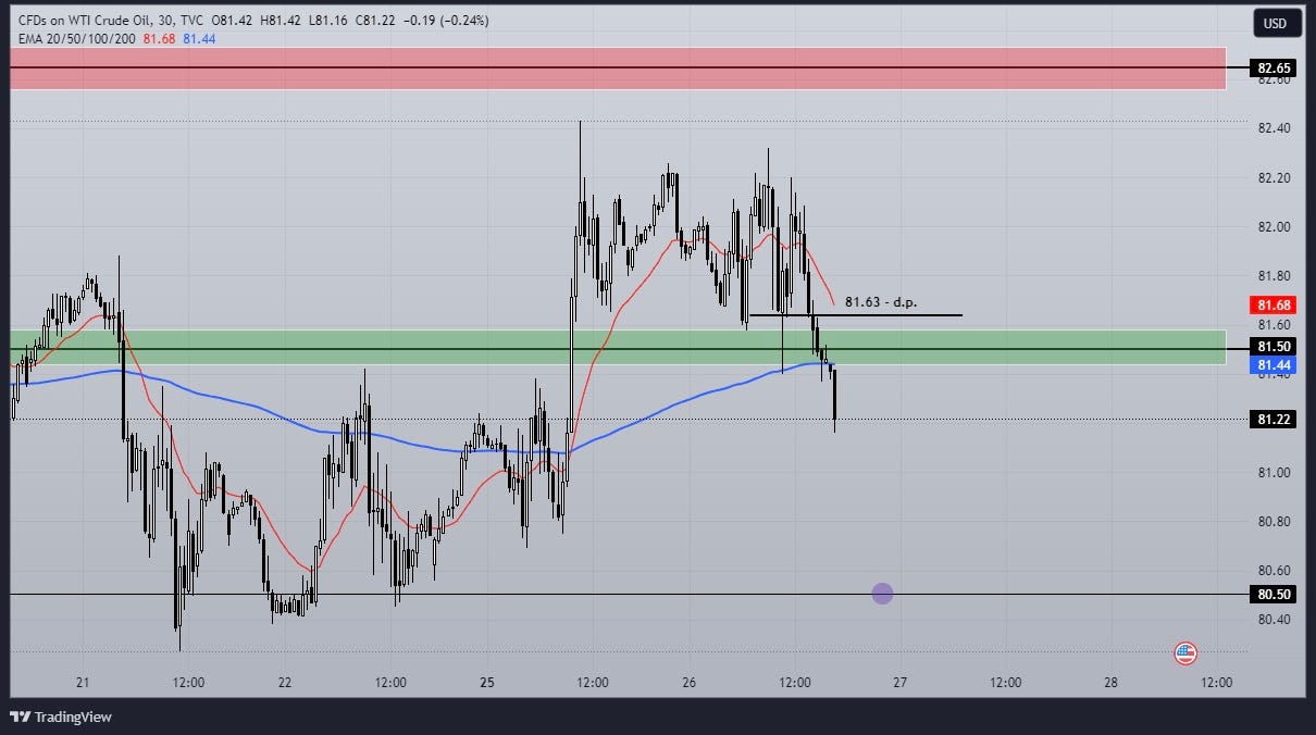 WTI Slips from $82 - 80.5 bounce? - Voila's Oil Trading