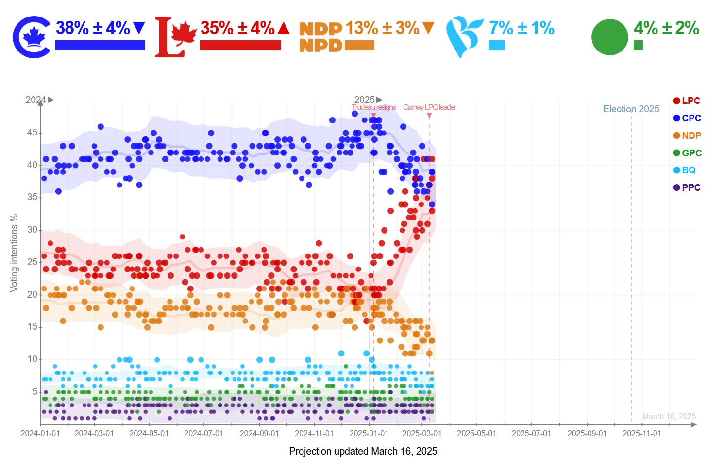338 Sunday Update: A Stunning Reversal—The Conservative Lead is Gone