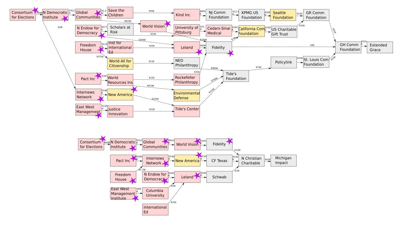 DataRepublican shows USAID uses Legitimate financial networks to ...