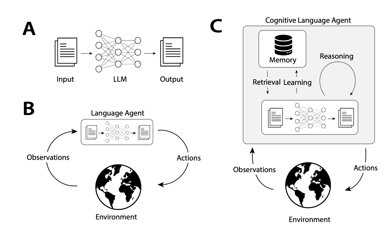 Paper Review | Cognitive Architectures for Language Agents