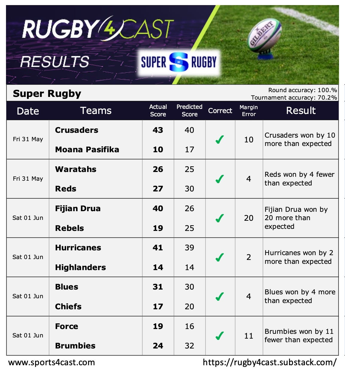 Super Rugby - Quarter Finals - Rugby4Cast