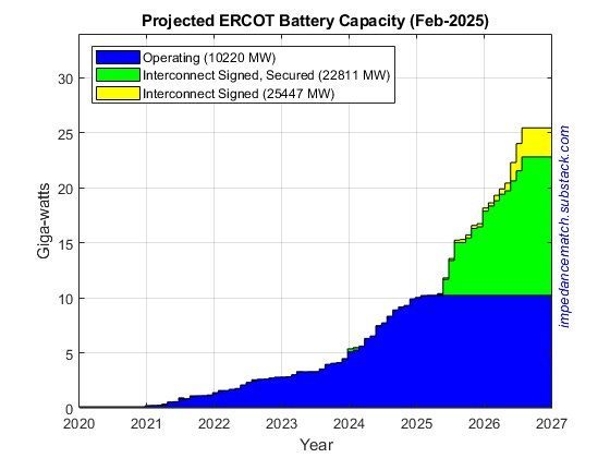 ERCOT Capacity Update Feb,2025 - by Kevin Green