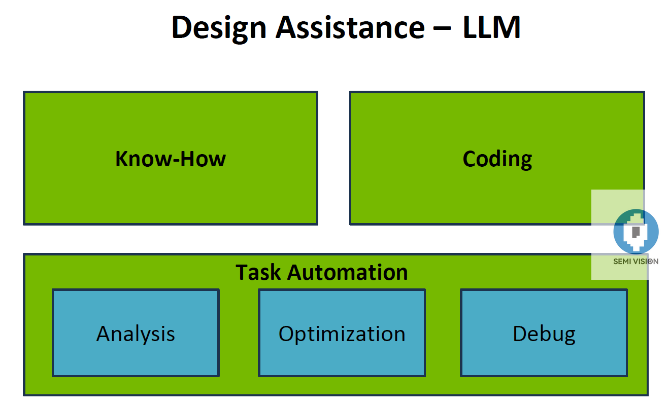 Enhancing Chip Design with LLMs and Generative AI
