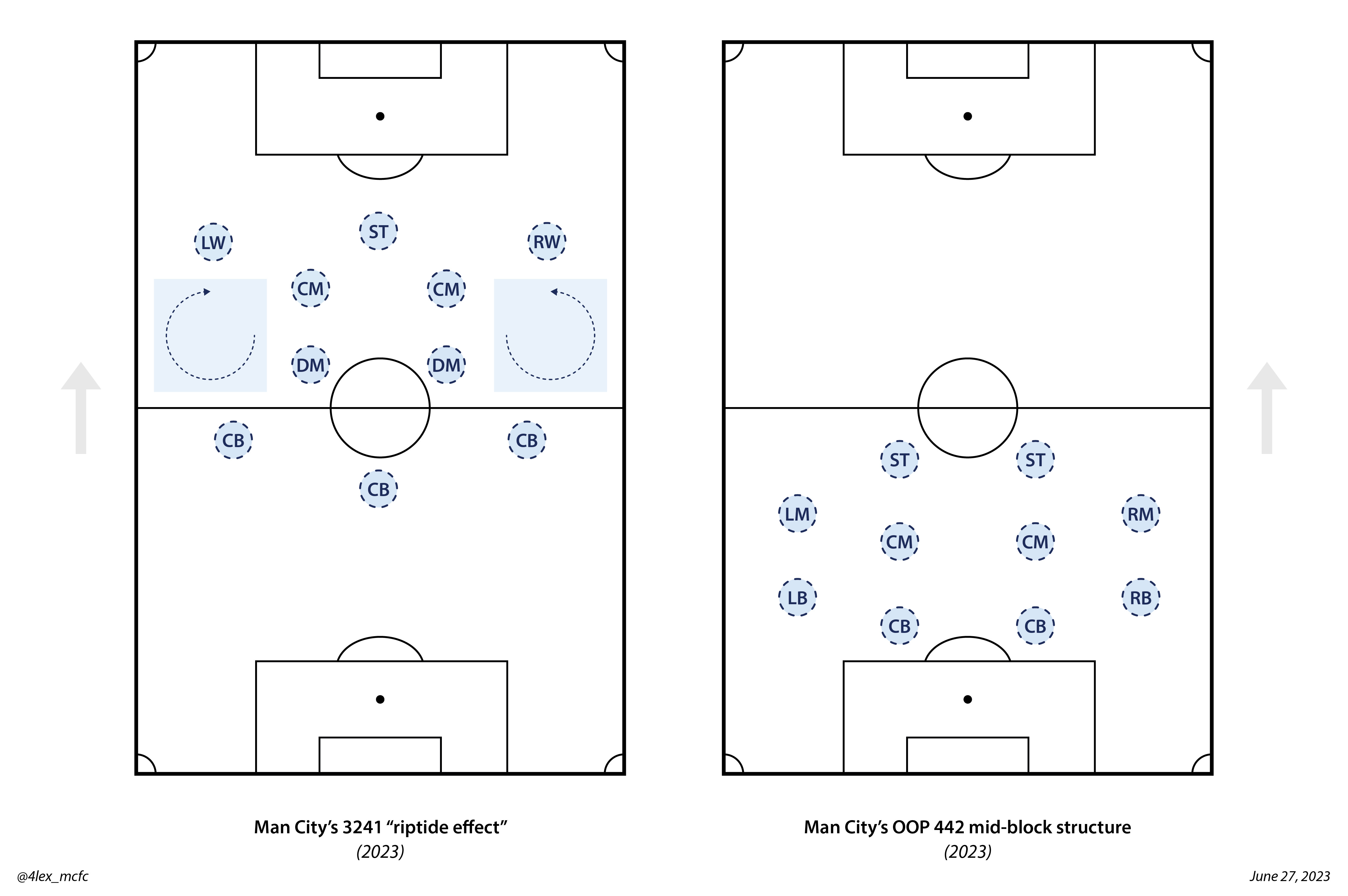 What tactical system can we expect from Manchester City next season ...