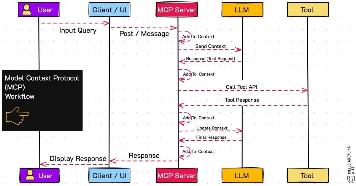 Model Context Protocol (MCP)