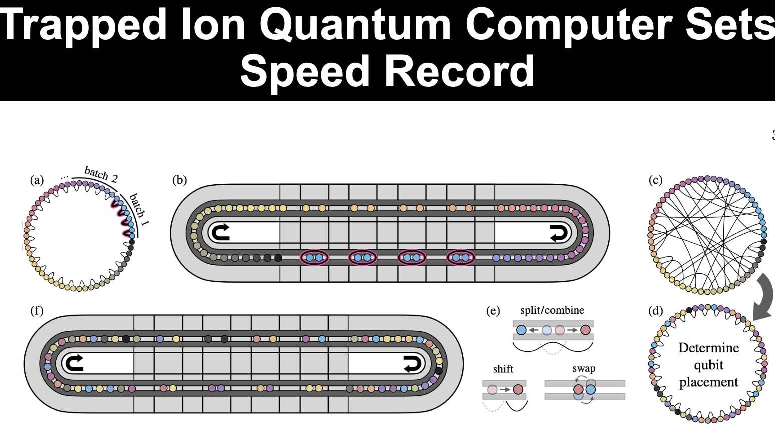 Quantinuum Trapped Ion Quantum Computer Compute World Record 100 Times ...