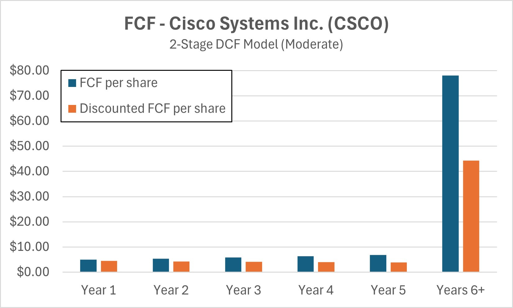 Sample Discounted Cash Flow (DCF) Analysis
