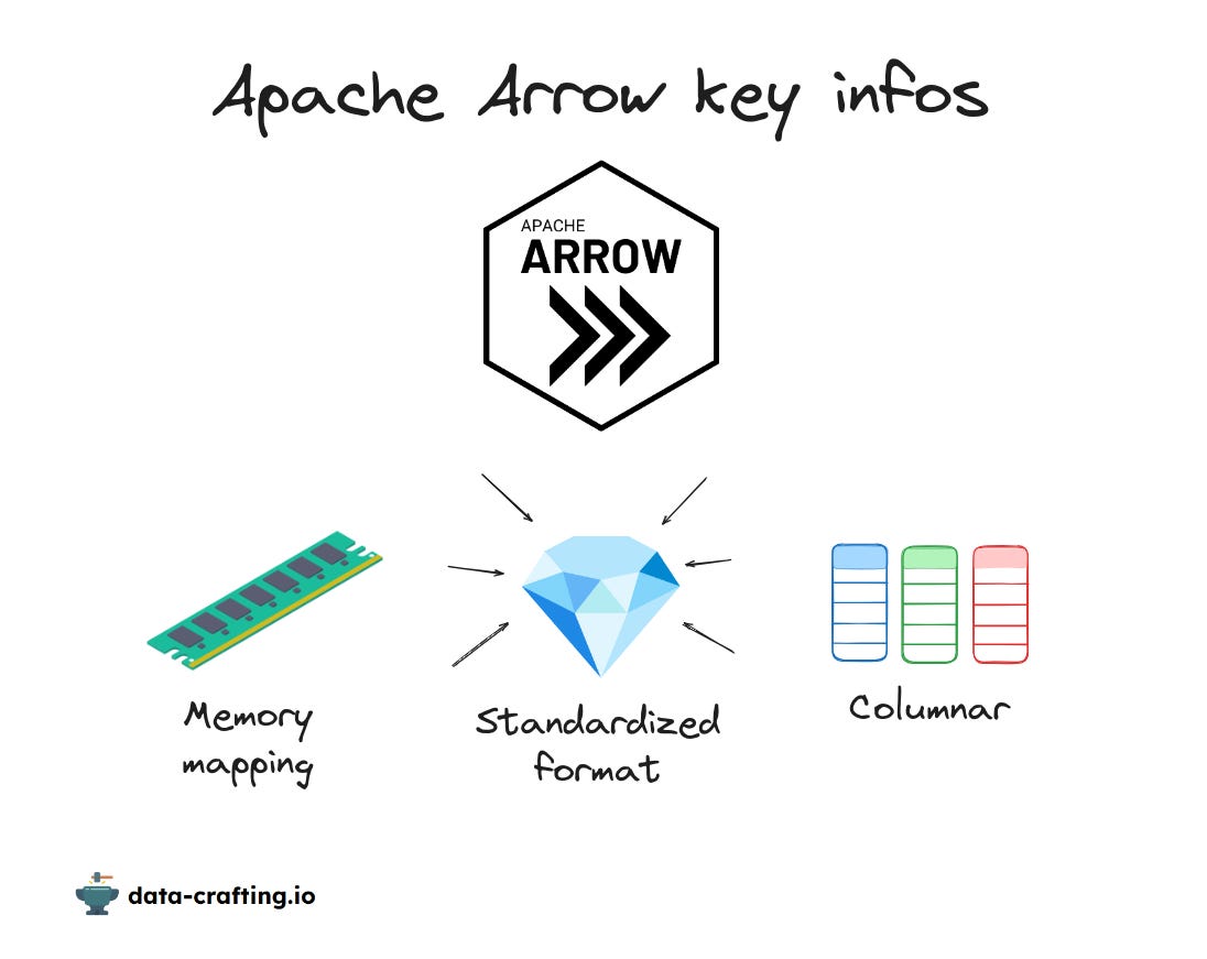 Apache Arrow, à la fois méconnu et incontournable