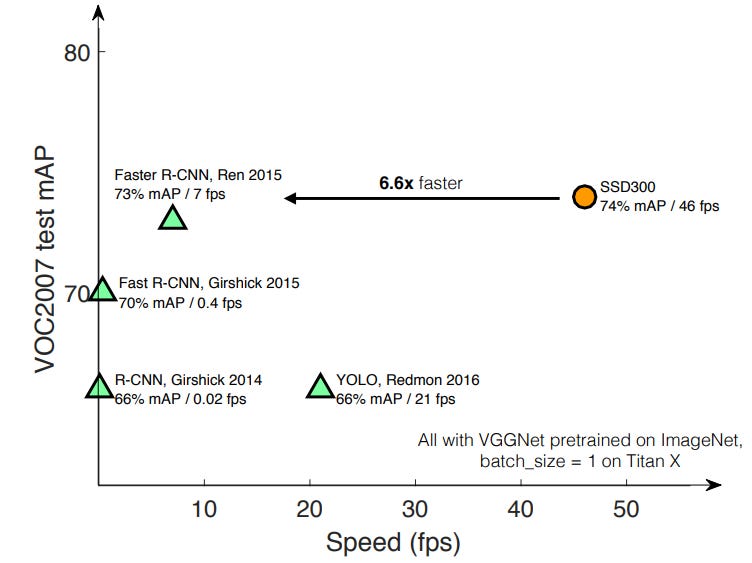 Faster R-CNN vs YOLO vs SSD — Object Detection Algorithms