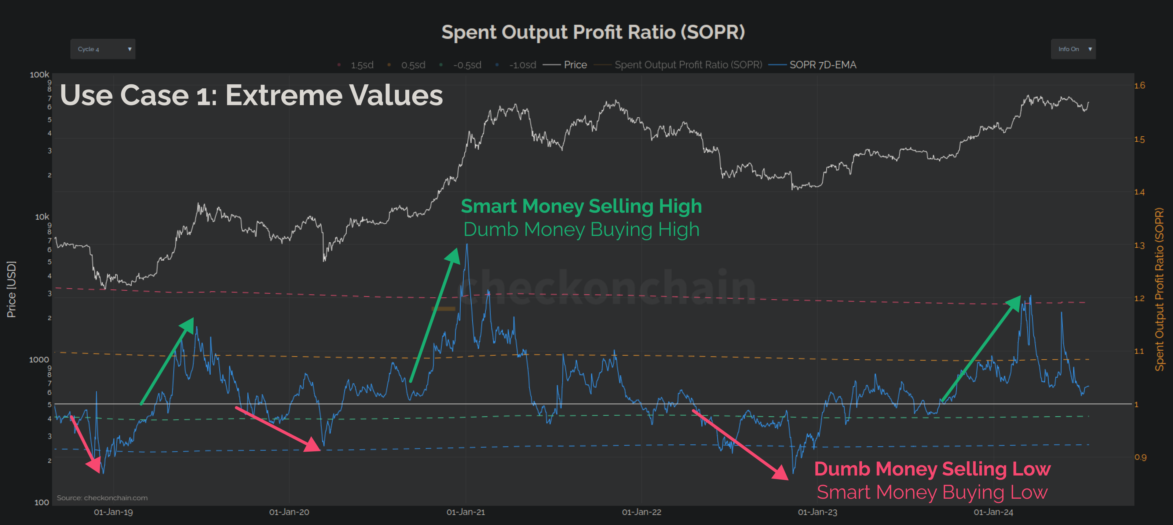 How I Optimise My DCA Strategy with SOPR Metrics