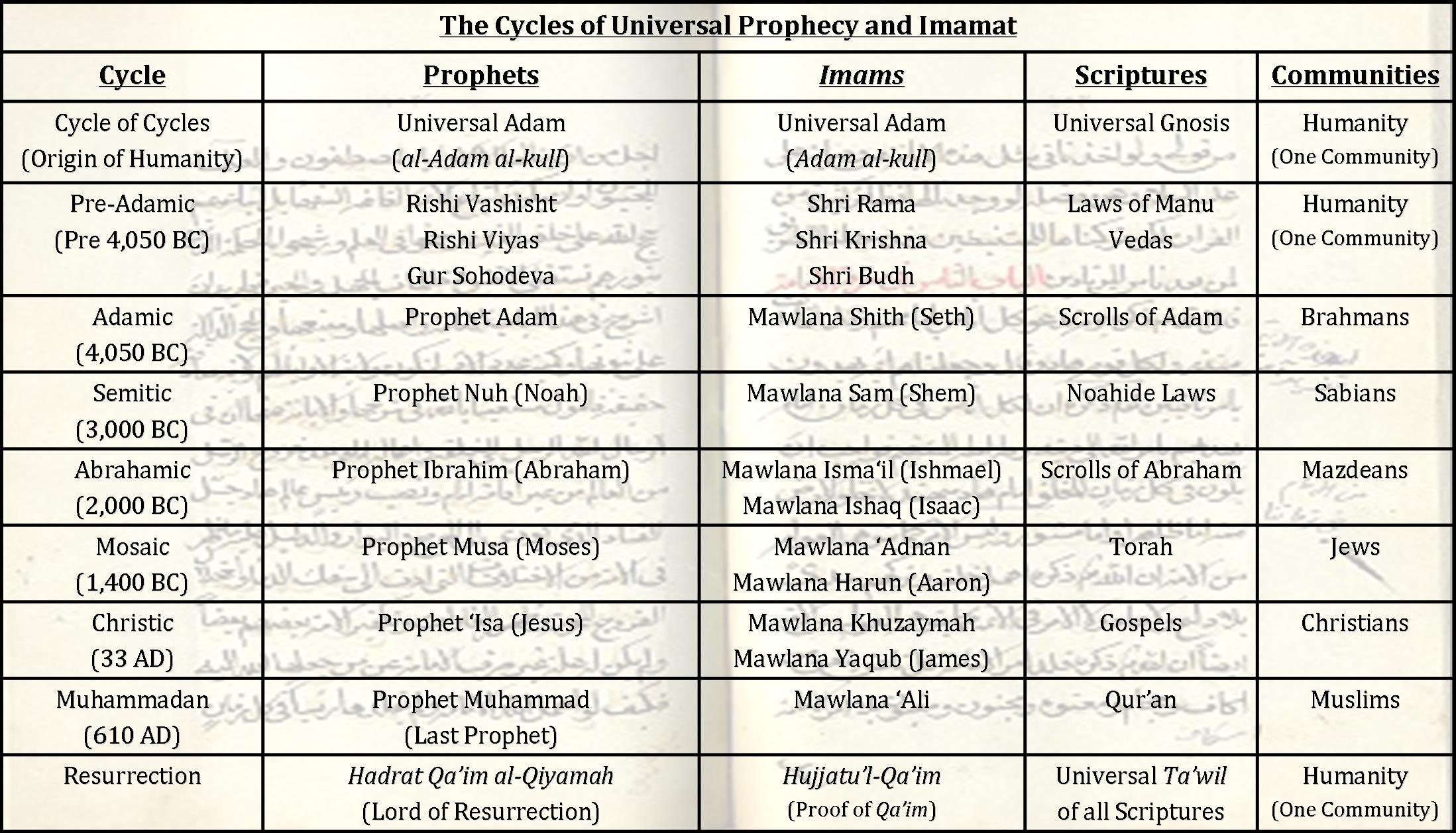 From Adam to Aga Khan: The Universal Imamat