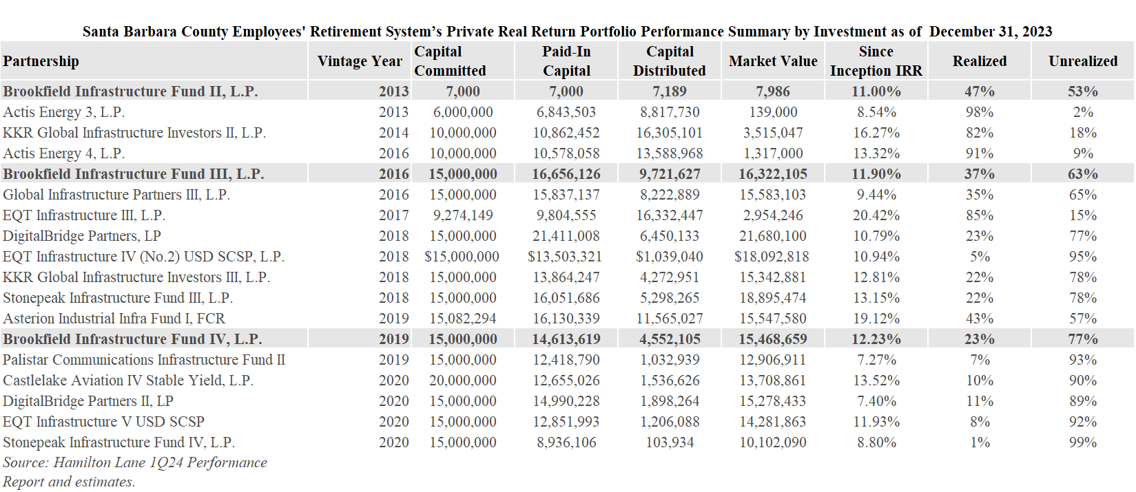 Are Brookfield Private Infrastructure Fund Returns Inflated?