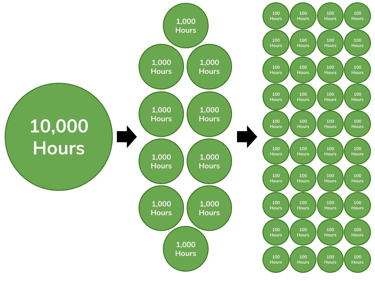 The 100-Hour Rule: Forgotten Study Shows How You Can Become World-Class ...