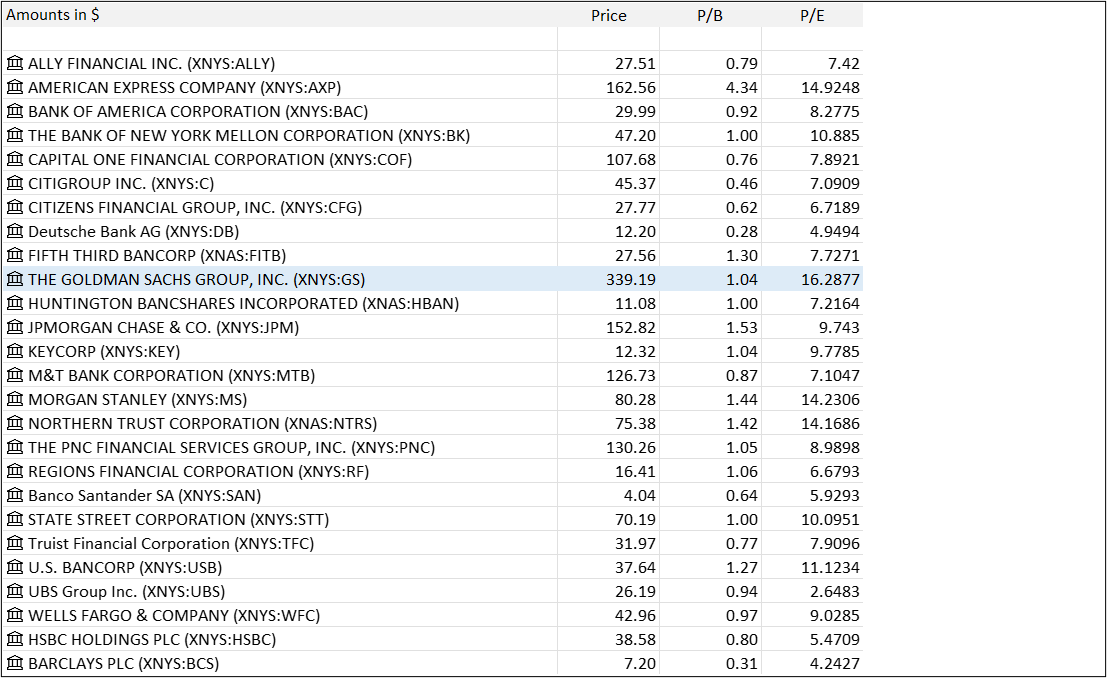 The Value of Goldman Sachs: Pricing and Relative Valuation