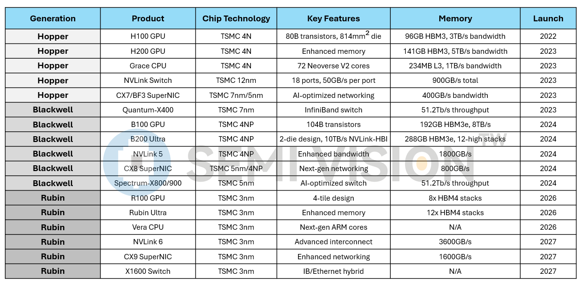 Nvidia GTC AI Conference Preview: GB300, CPO switches, and NVL288