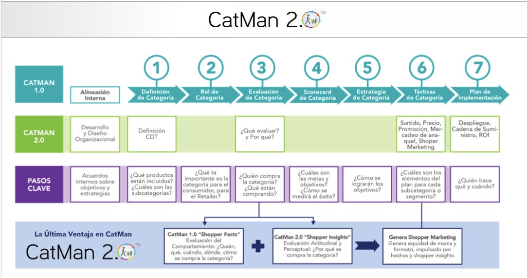 Category Management una metodología que ha evolucionado y sigue entregando resultados.