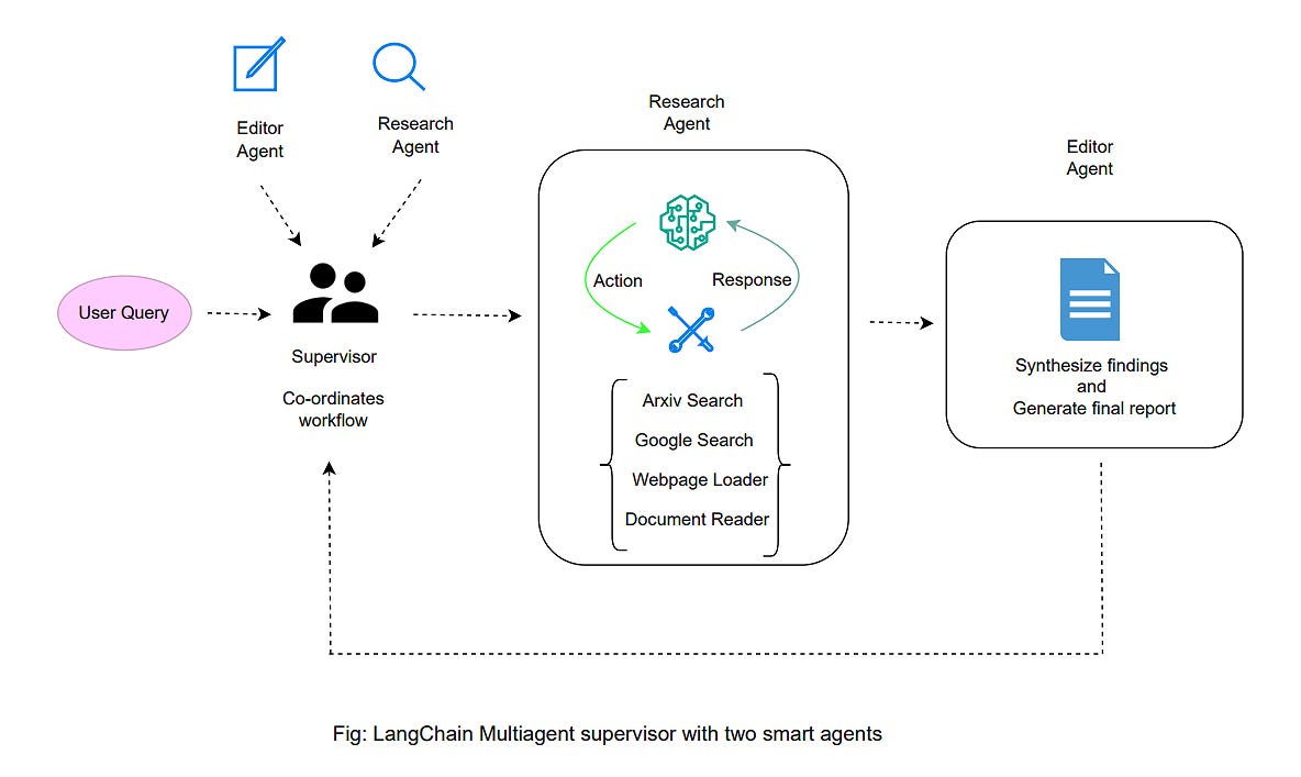 Building a Multi-Agent Research System with LangGraph Supervisor