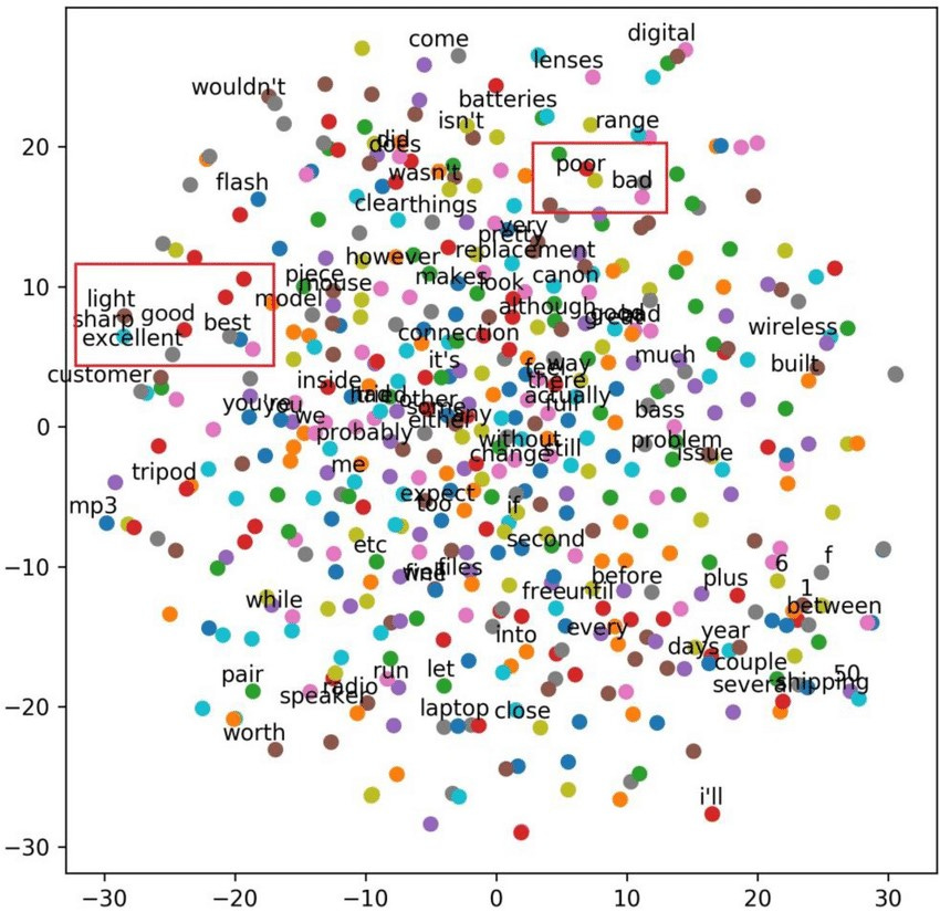 Introduction to Embeddings in Machine Learning